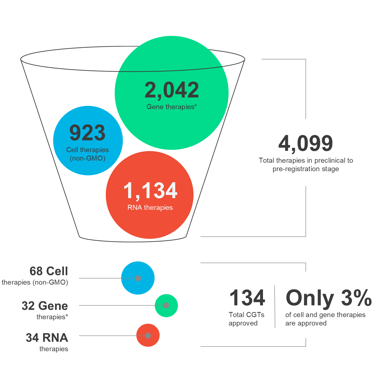 Exploring cell and gene therapy logistics and modalities | Cencora